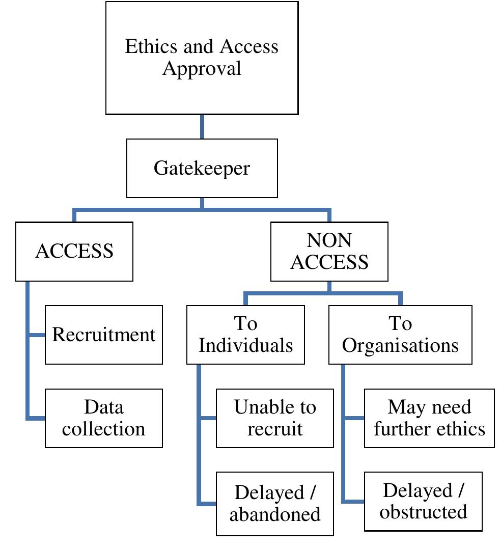 (PDF) The Role of Gatekeepers in Research: Learning from Reflexivity ...