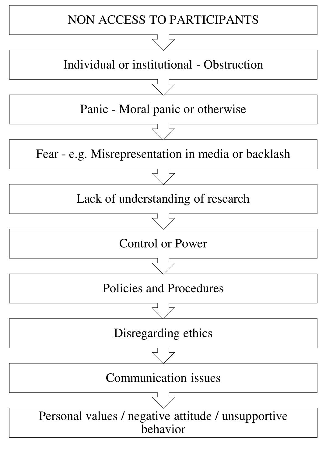 (PDF) The Role of Gatekeepers in Research: Learning from Reflexivity ...
