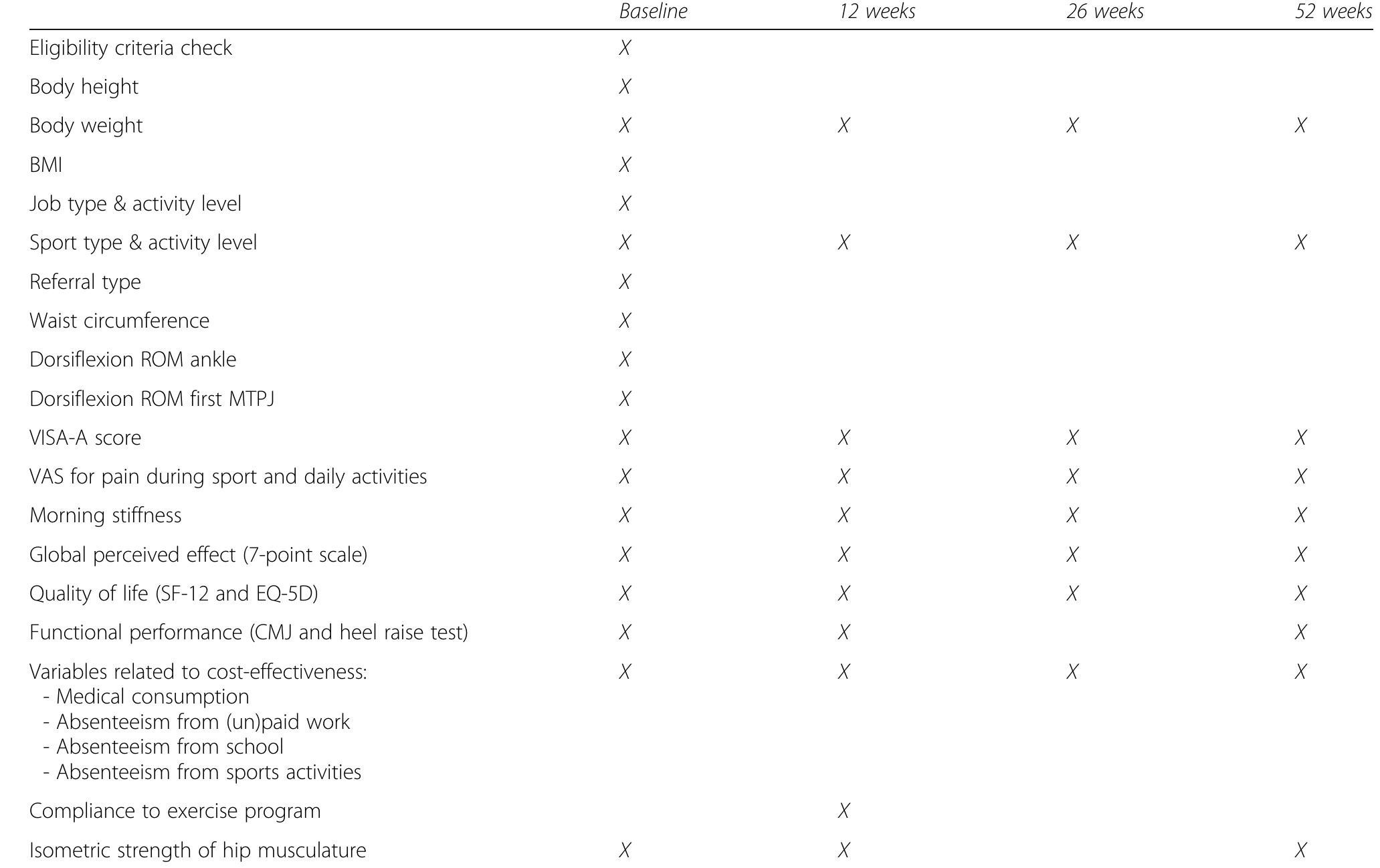 Bmi body mass index, rom range of motion, mtpj