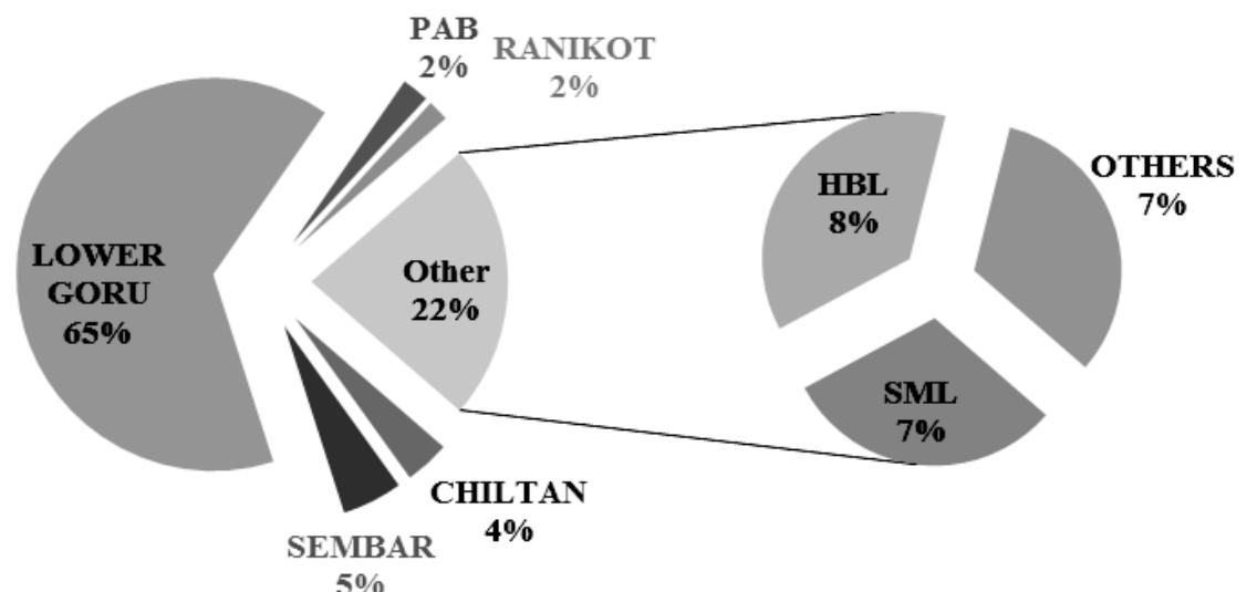 Reservoir formations pie chart display, which shows the