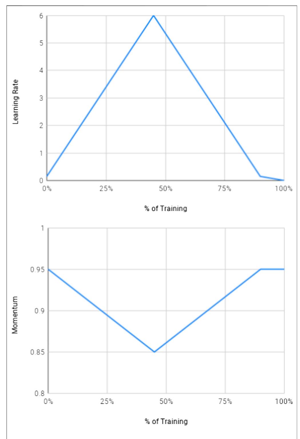 | the 1-cycle schedule for learning rate and momentum over