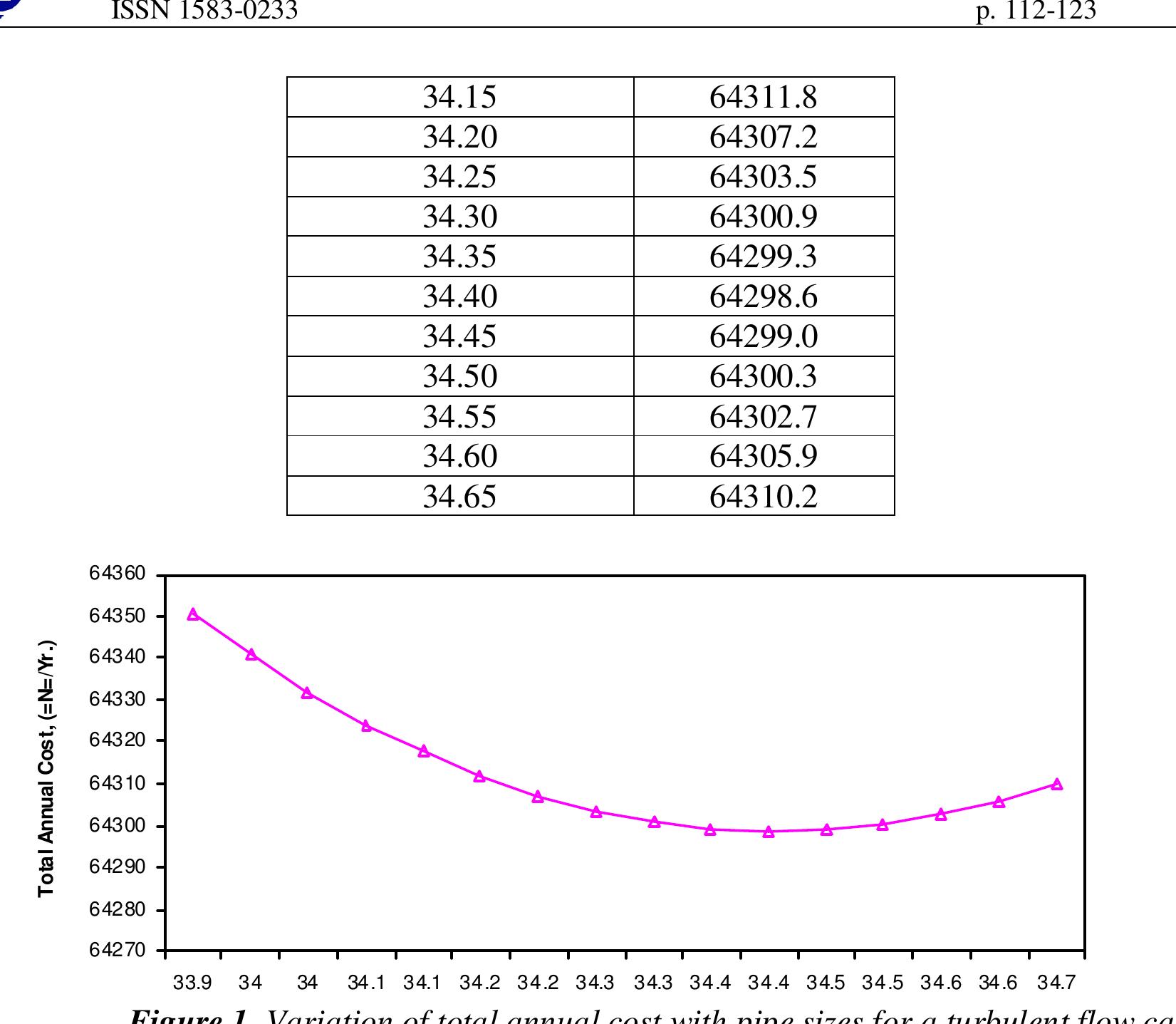 Figure 1 - Optimum Pipe Size Selection for Turbulent Flow