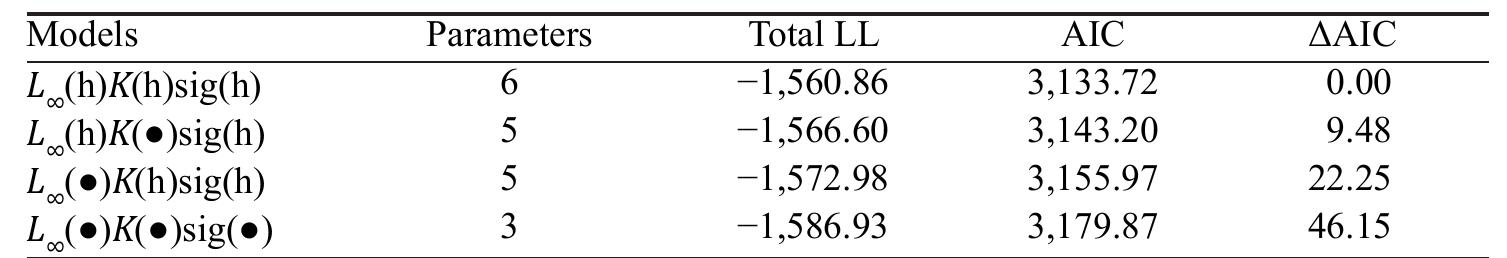 Akaike information criteria (aic) for model comparisons. l,,
