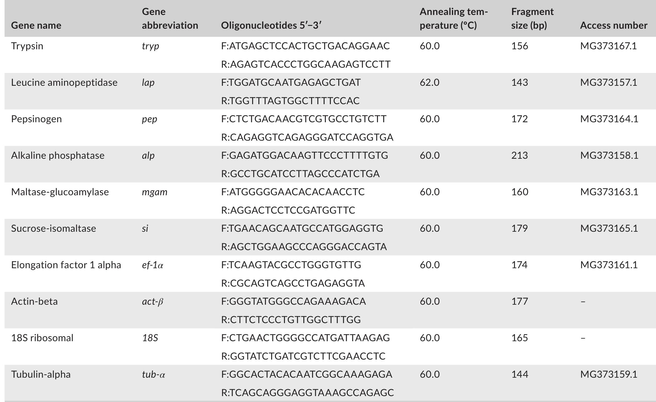 Real-time pcr primer sequences for analysis