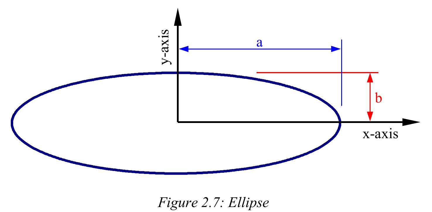 Respectively. the axial components of an ellipse are