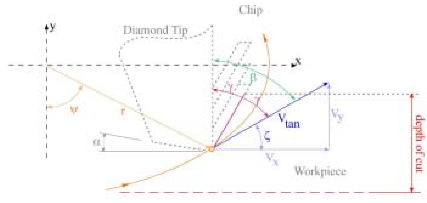 In the force model derivation, tool motion was calculated as