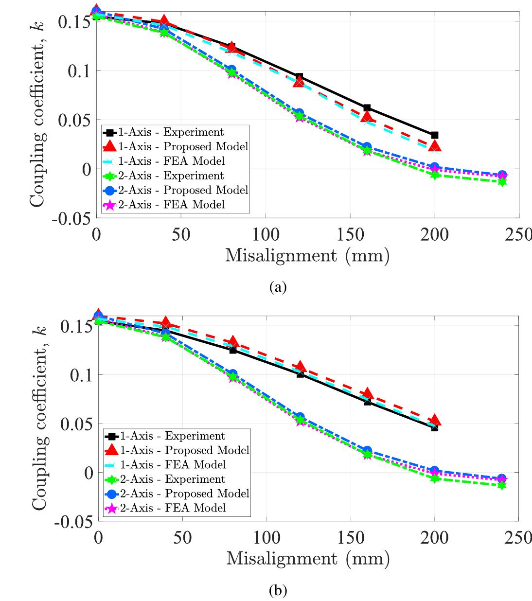 Coupling coefficient k for lateral offsets in one and two