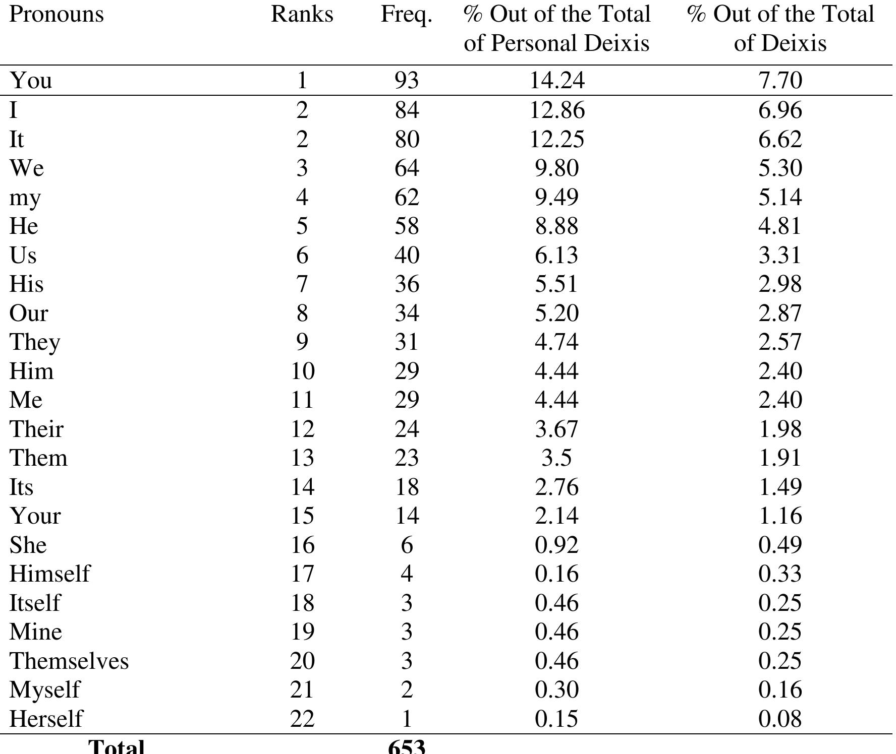 Types of deixis used in the doum-tree of wad hamid: a