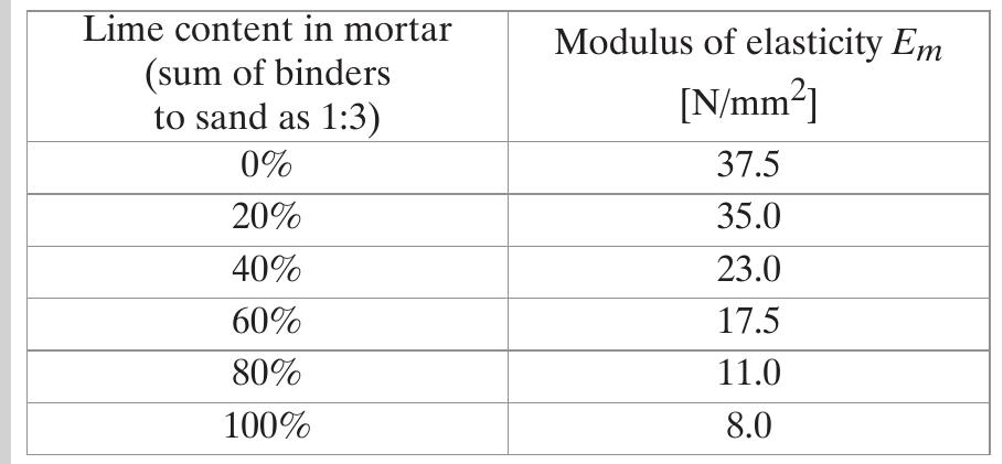 Comparison of modulus of elasticity of mortars with lime