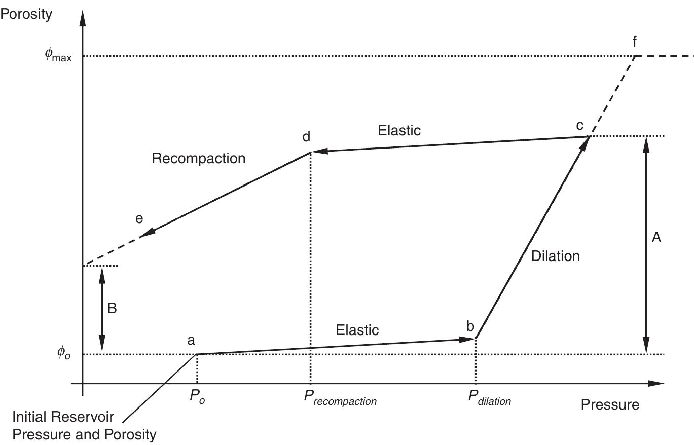 —beattie et al. (1991) dilation-recompaction model. the