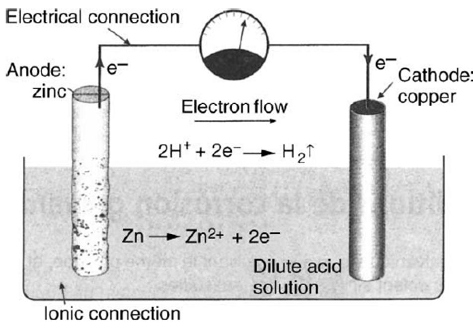 Circulate electrons. the example of galvanic cell between