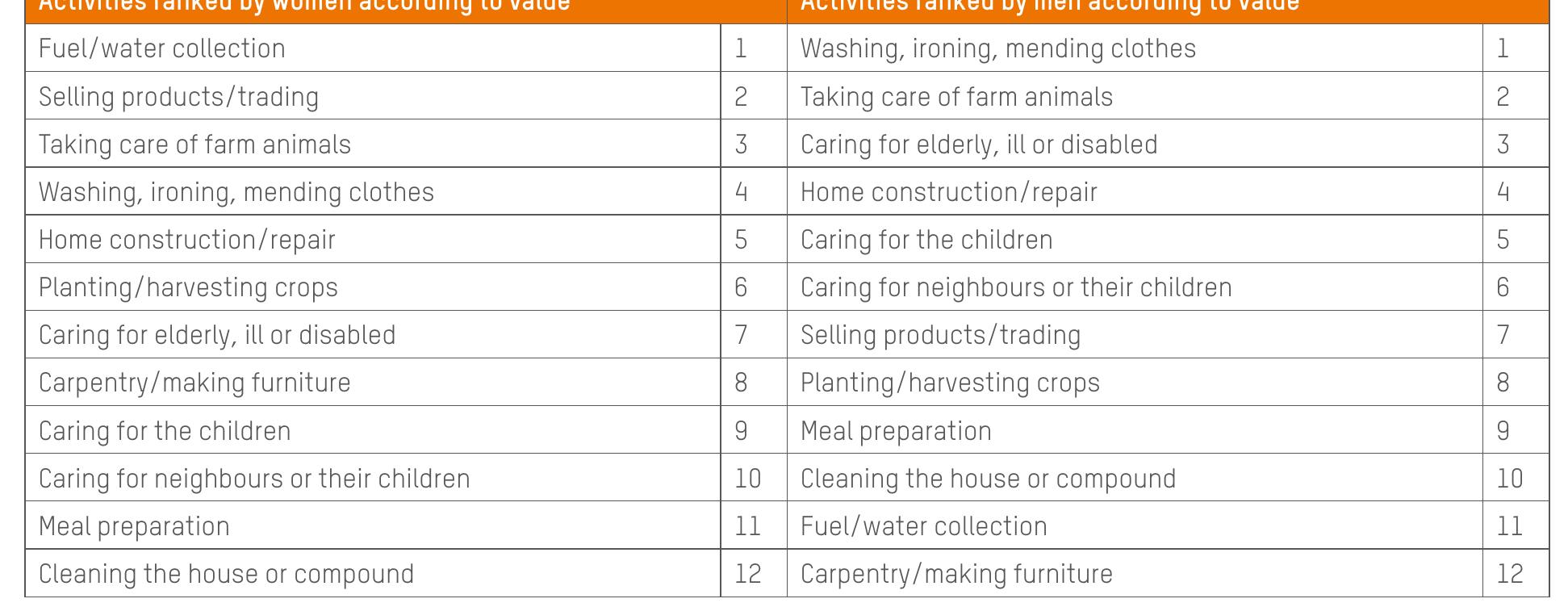 Activity ranking by sex according to value attached