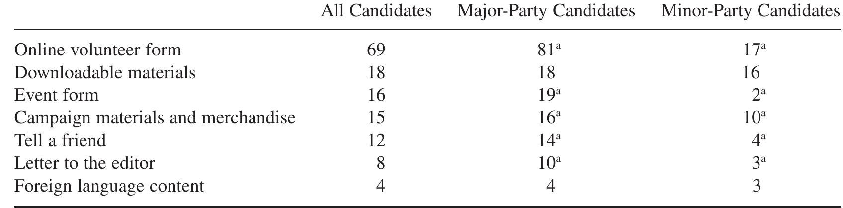 A. the difference (y*) between major- and minor-party