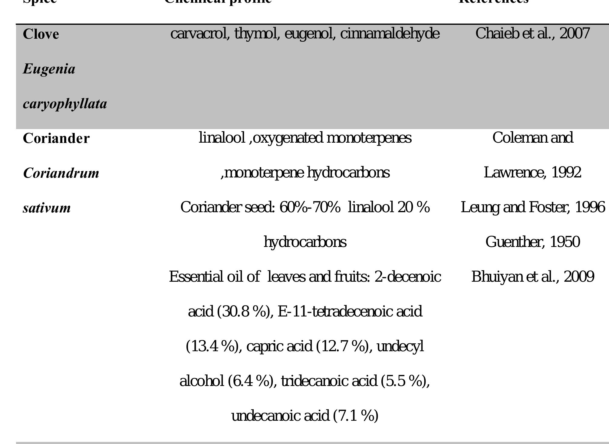 Main chemical characteristics of common spices