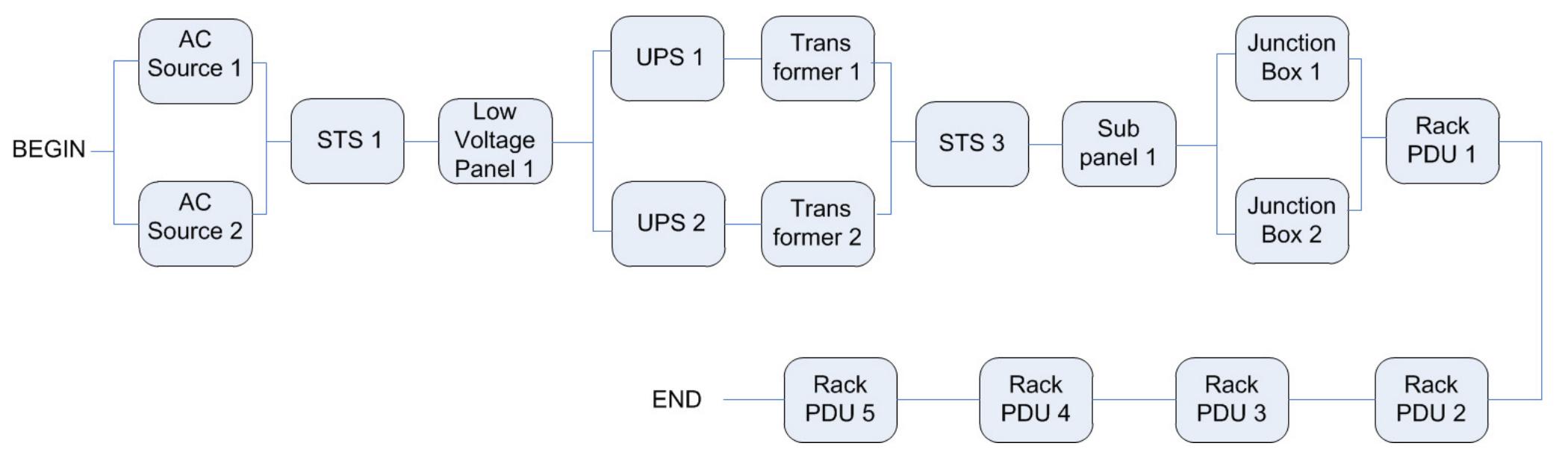 Reliability block diagram (rbd) model of architecture as.