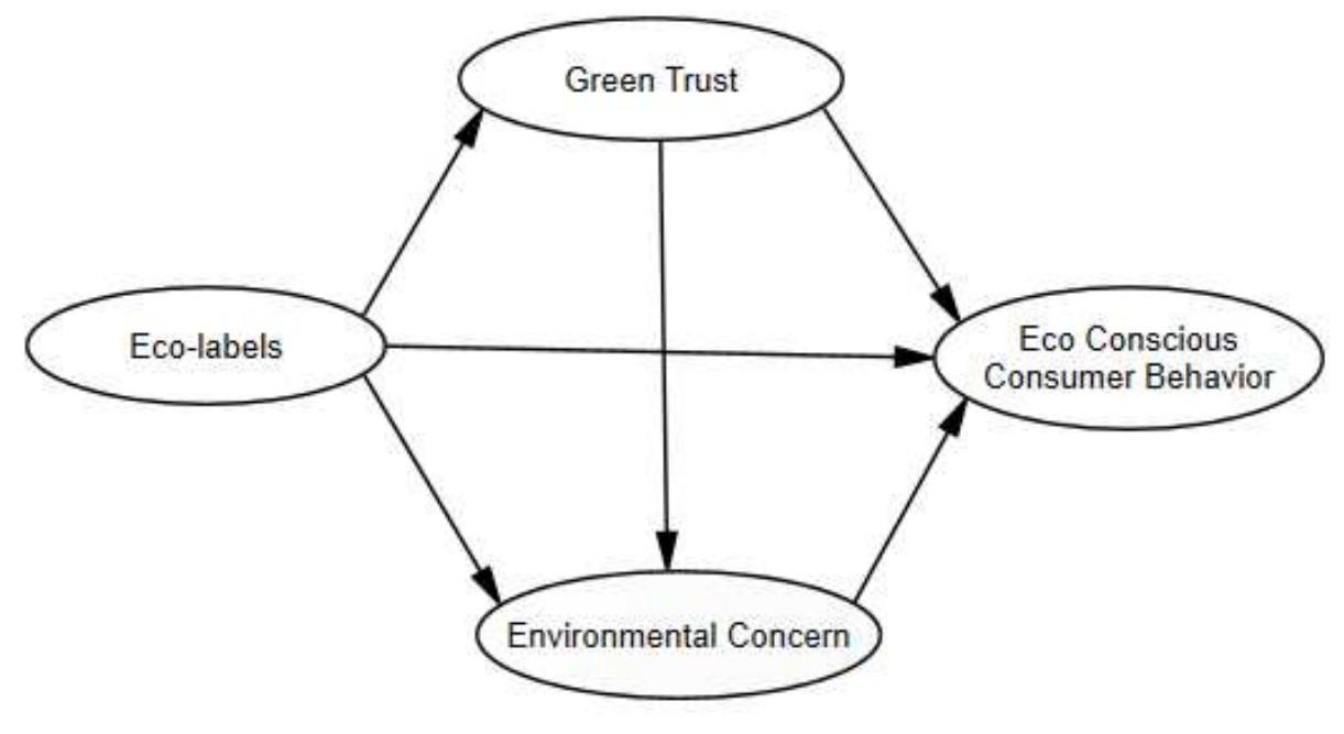 Figure 1 - from Eco Labels and Eco Conscious Consumer