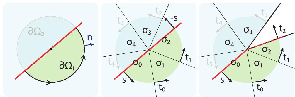 A splitting plane, shown in red, with normal s separates the