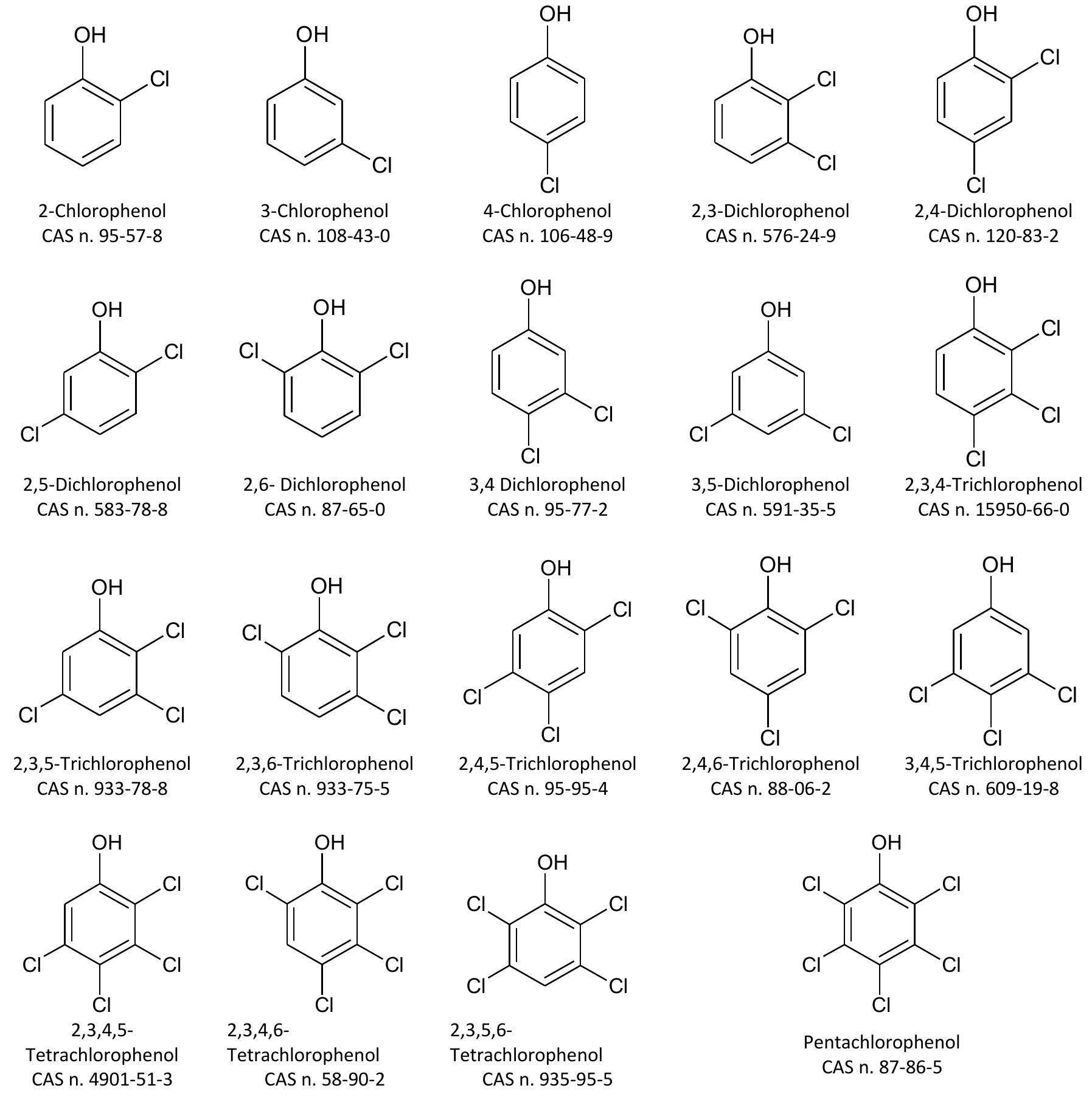 Chlorophenols basic types and their isomers. namely