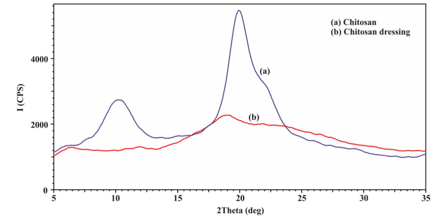 Xrd patterns of chitosan and chitosan dressing.