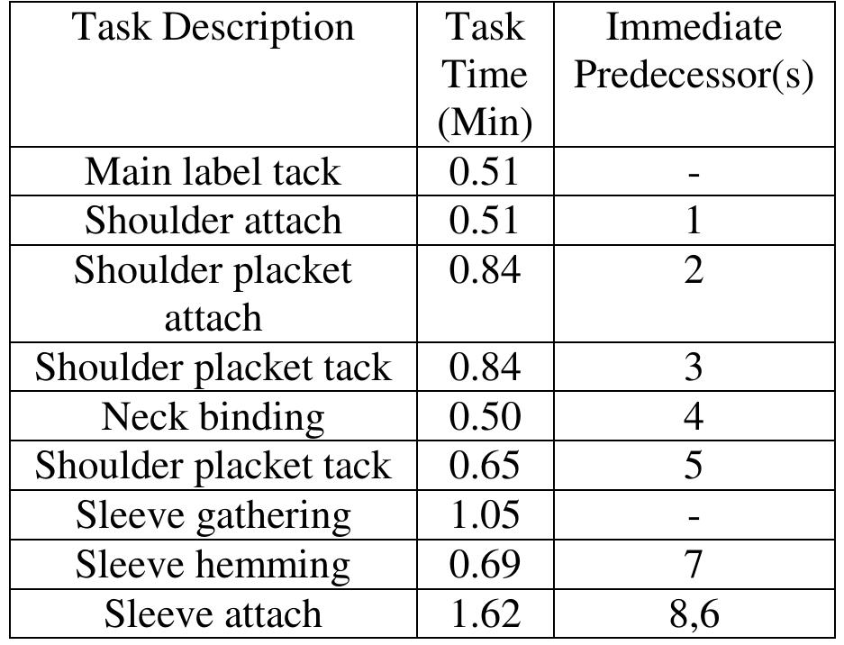 Table 2 - from Assembly line balancing in textile industry