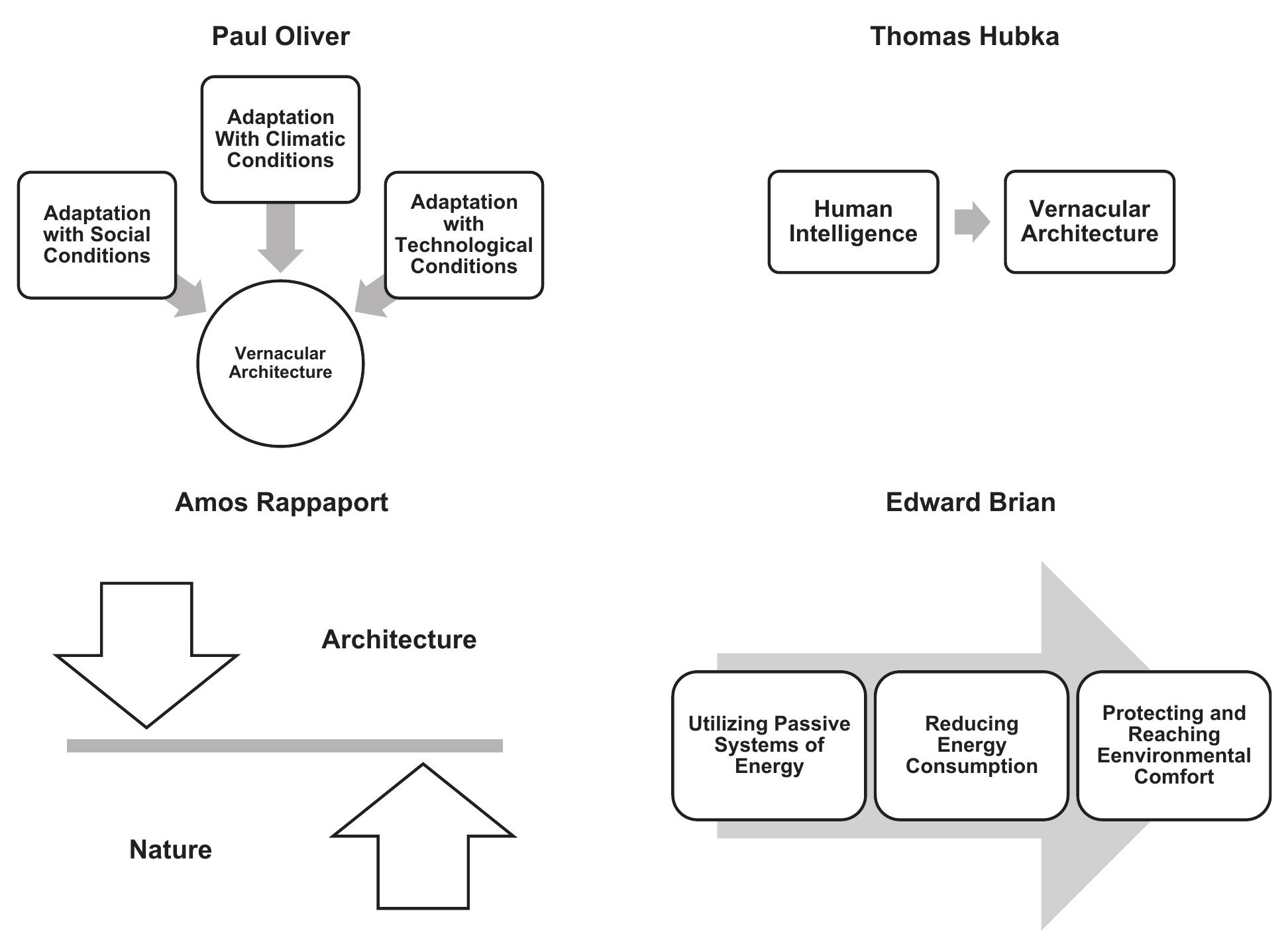 Conceptual diagrams of vernacular architecture from some