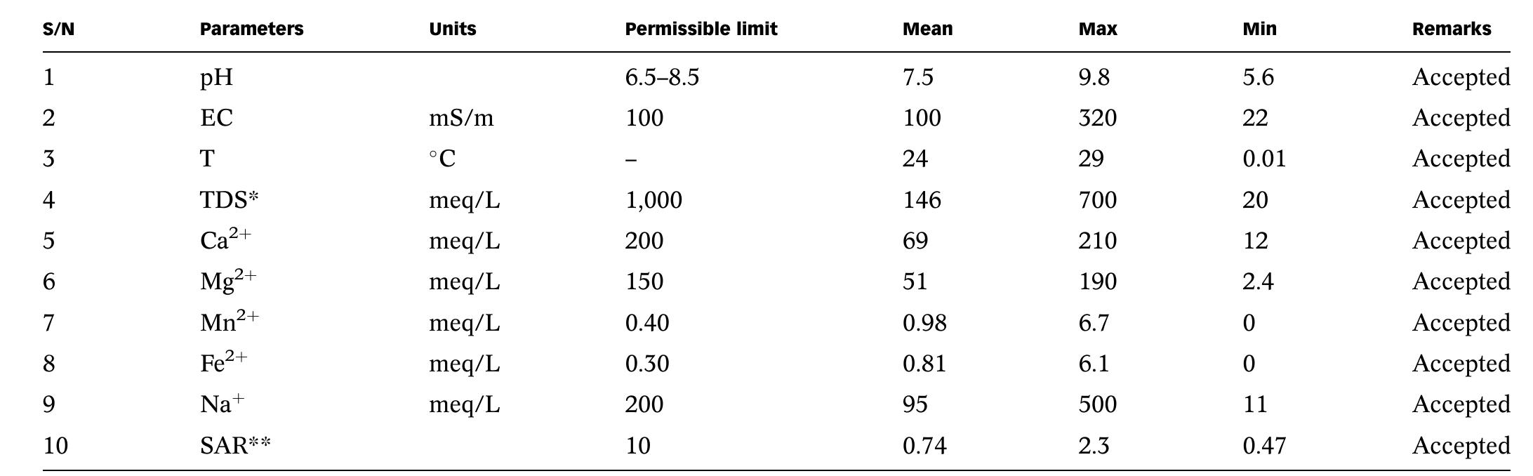 *tds- total dissolved solids **sar- sodium absorption ratio.