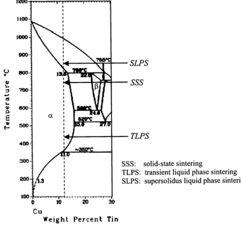 Phase diagram of copper rich end of cu-sn system. leaves