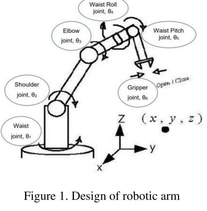 The complete design of the robotic arm has been shown in