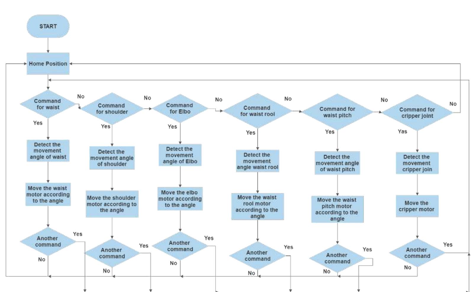 Flow chart of the designed robotic arm