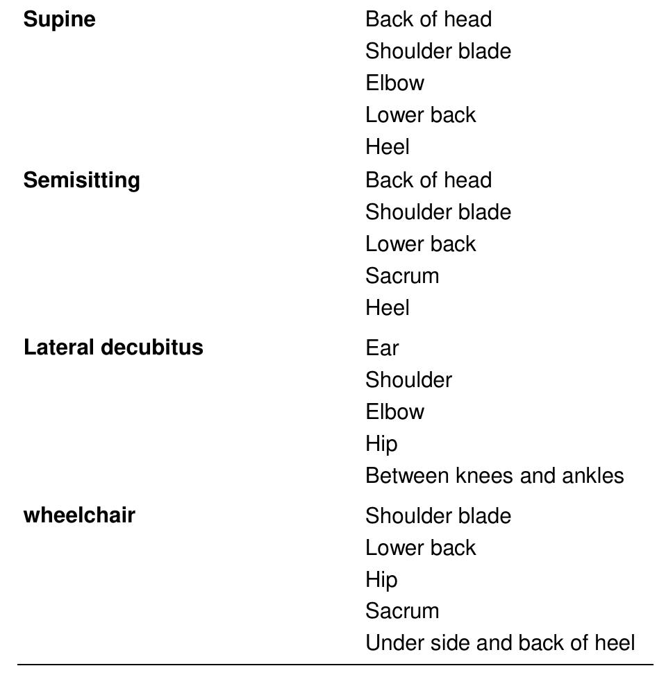 - common locations for pressure ulcers classification of