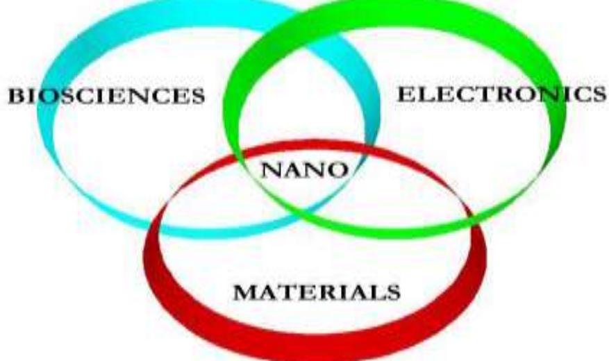 . illustration of scope of nanotechnology”” nanotechnology
