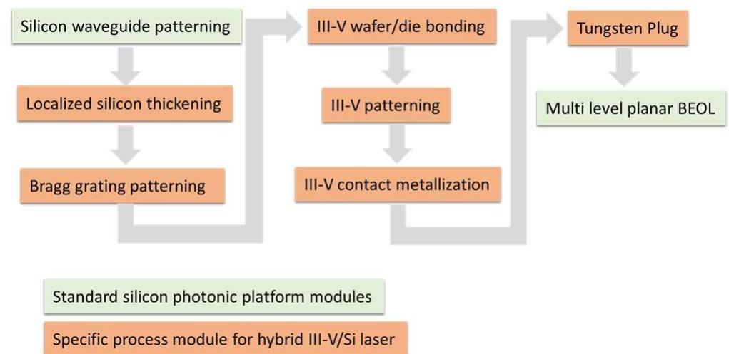 Integration scheme showing the different process modules