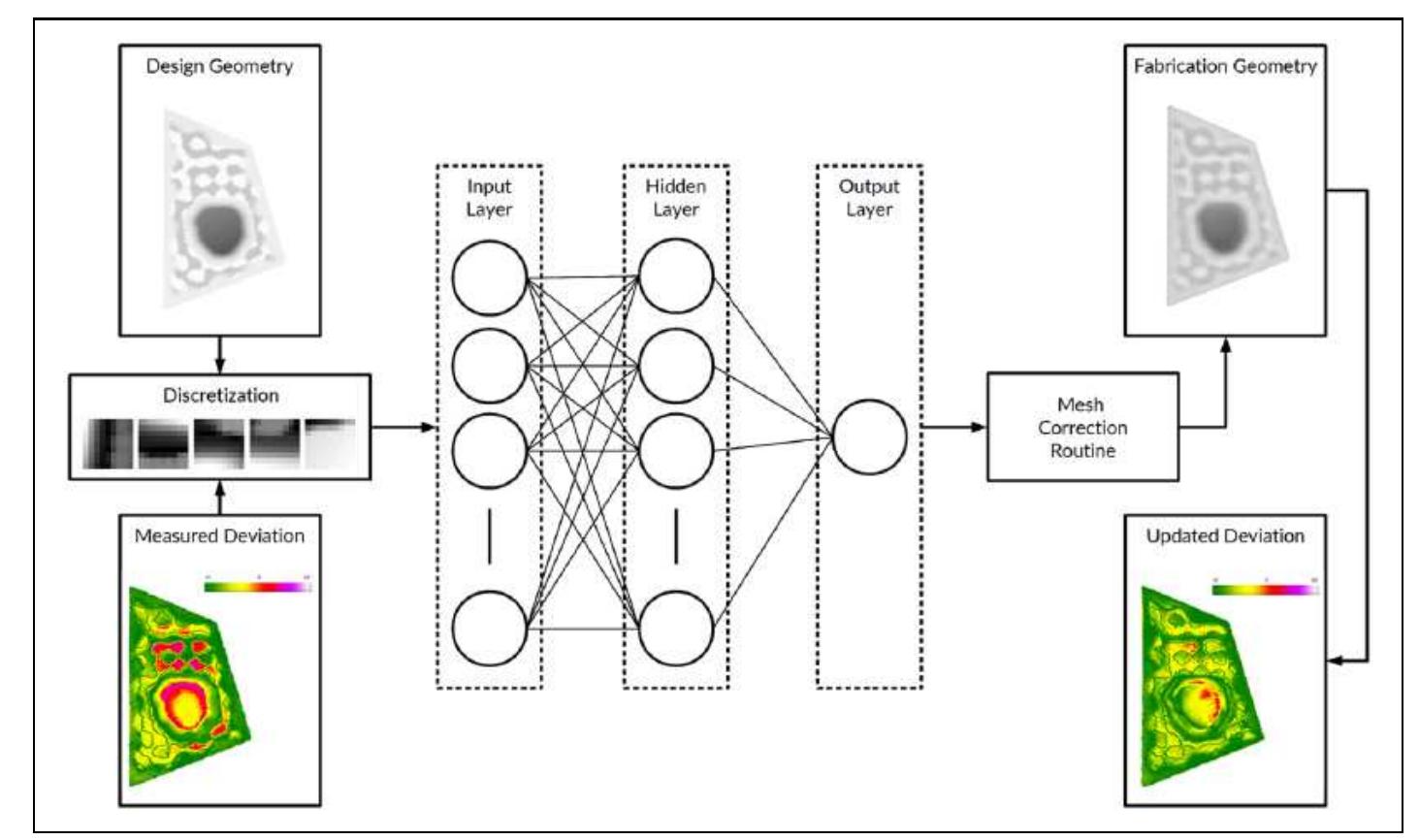 A diagram of the machine learning workflow developed for a