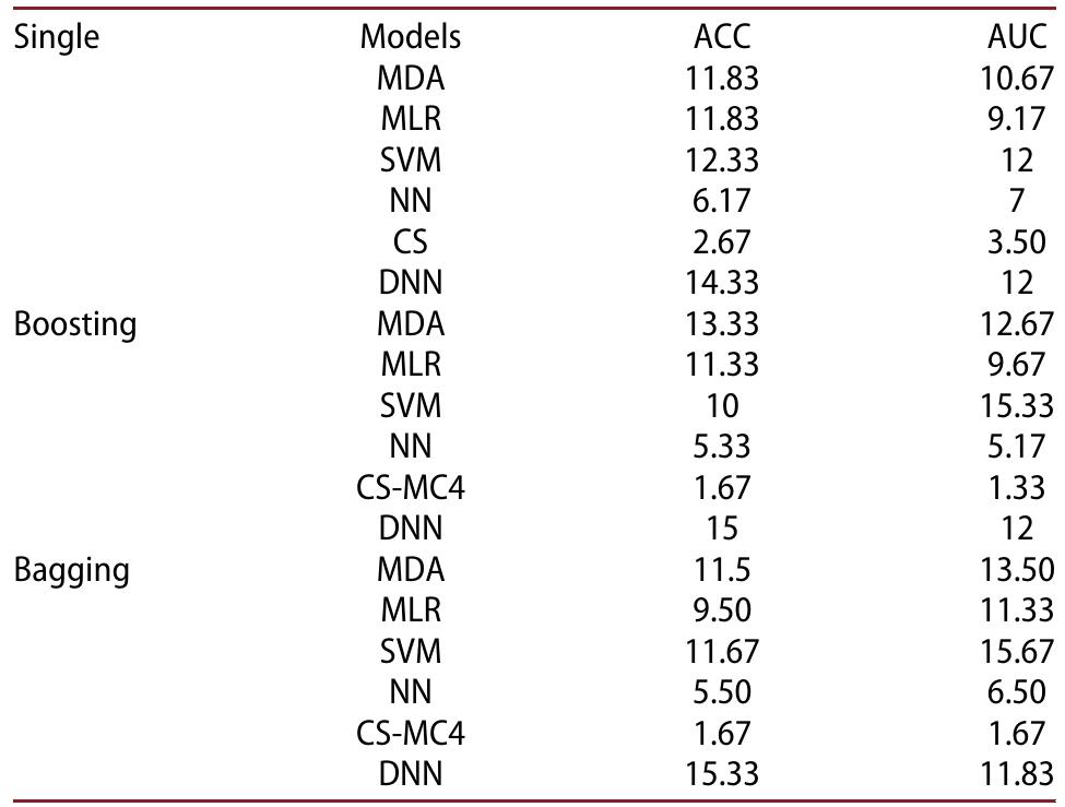 Results of the friedman’s ranks about the acc and the auc