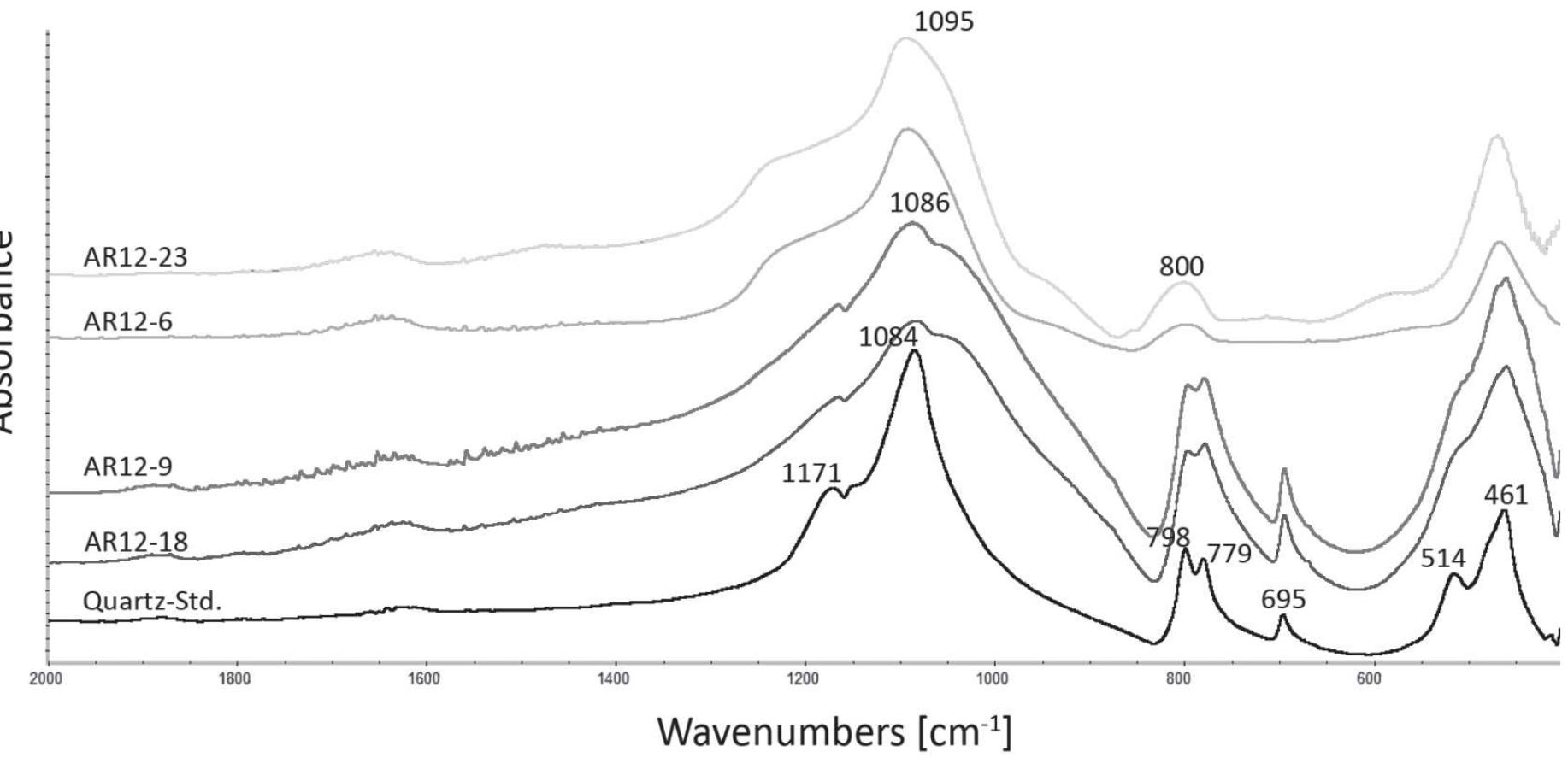 25: ftir spectra of a standard of quartz and four faience