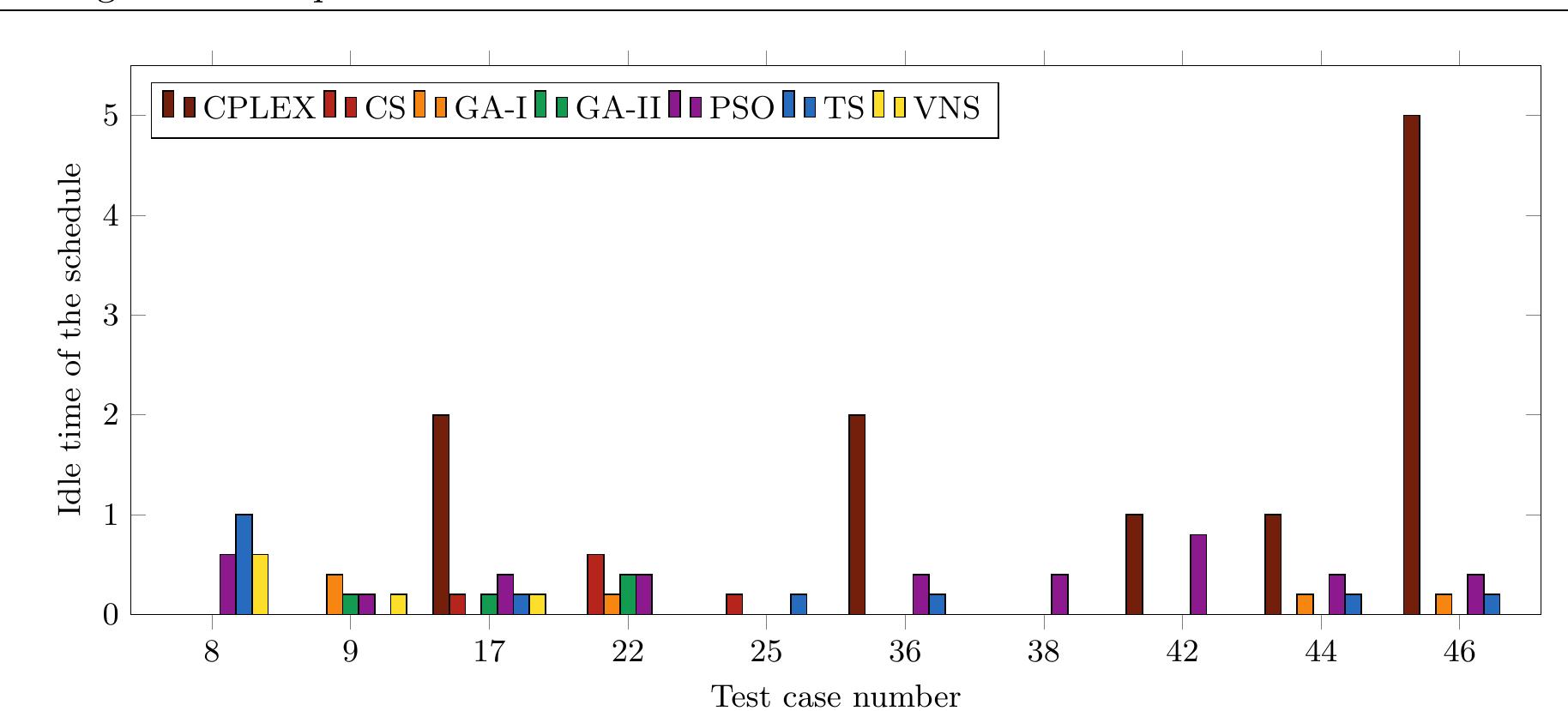 34: a grouped bar chart for the idle time of the schedule