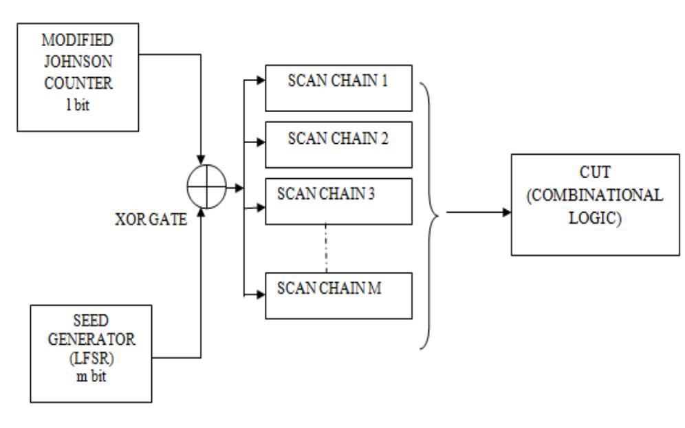 Proposed method using modified johnson counter and seed
