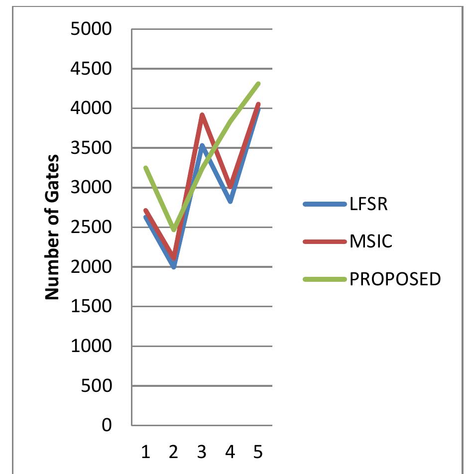 Figure 7 Minimum Power Test Pattern Generator For Testing