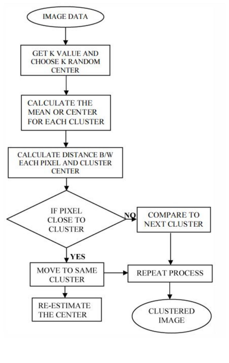 C Flowchart For K Means Algorithm