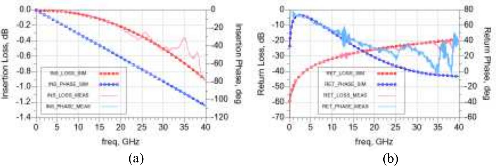 6 embedding circuit and response (a) insertion loss