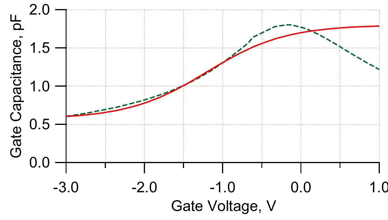 Figure 86 - RF-IV waveform engineering inspired MMIC design