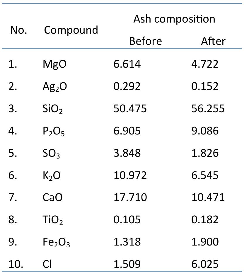 Xrf analysis before and after purification with 3% hcl based