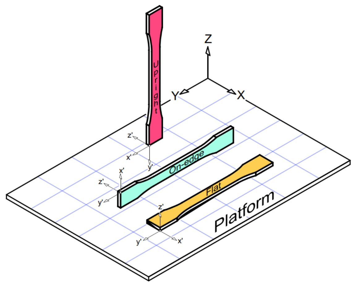 Different types of build orientation [117]
