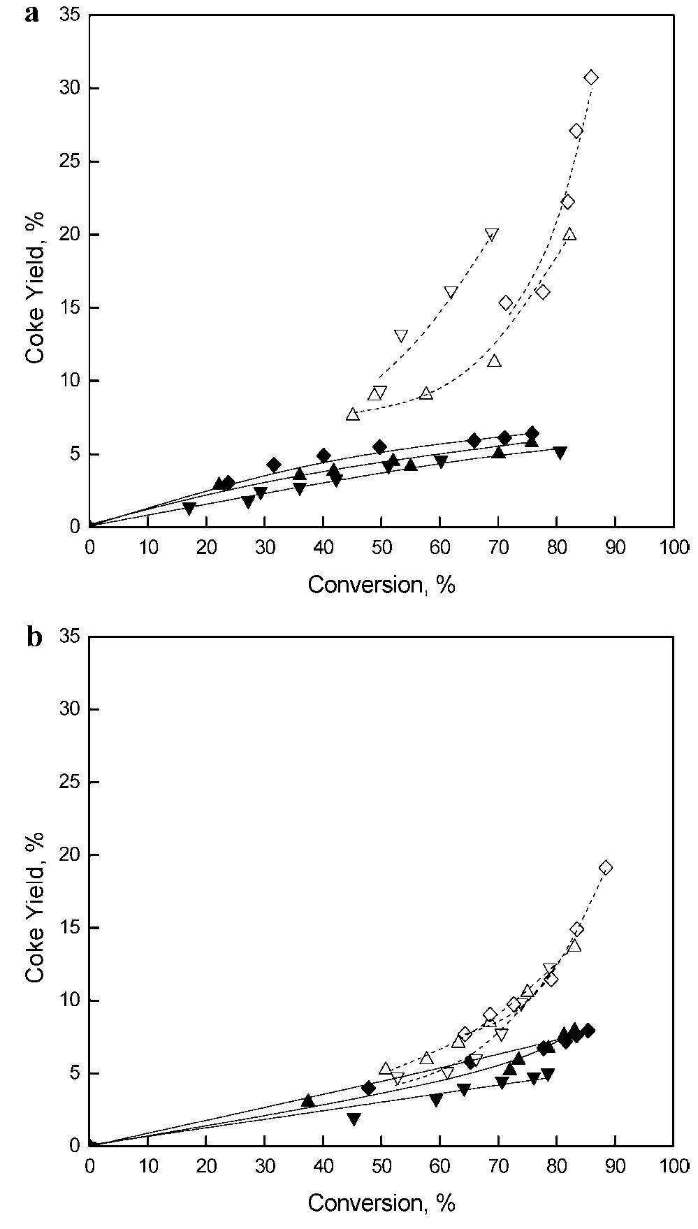 Coke yield as a function of conversion. crec riser simulator