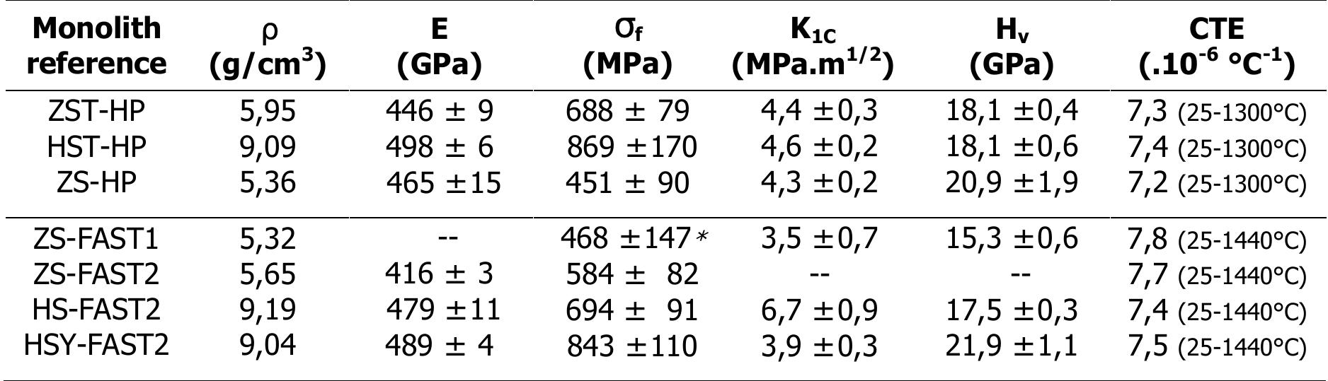 Density, young’s modulus, bending flexural strength,