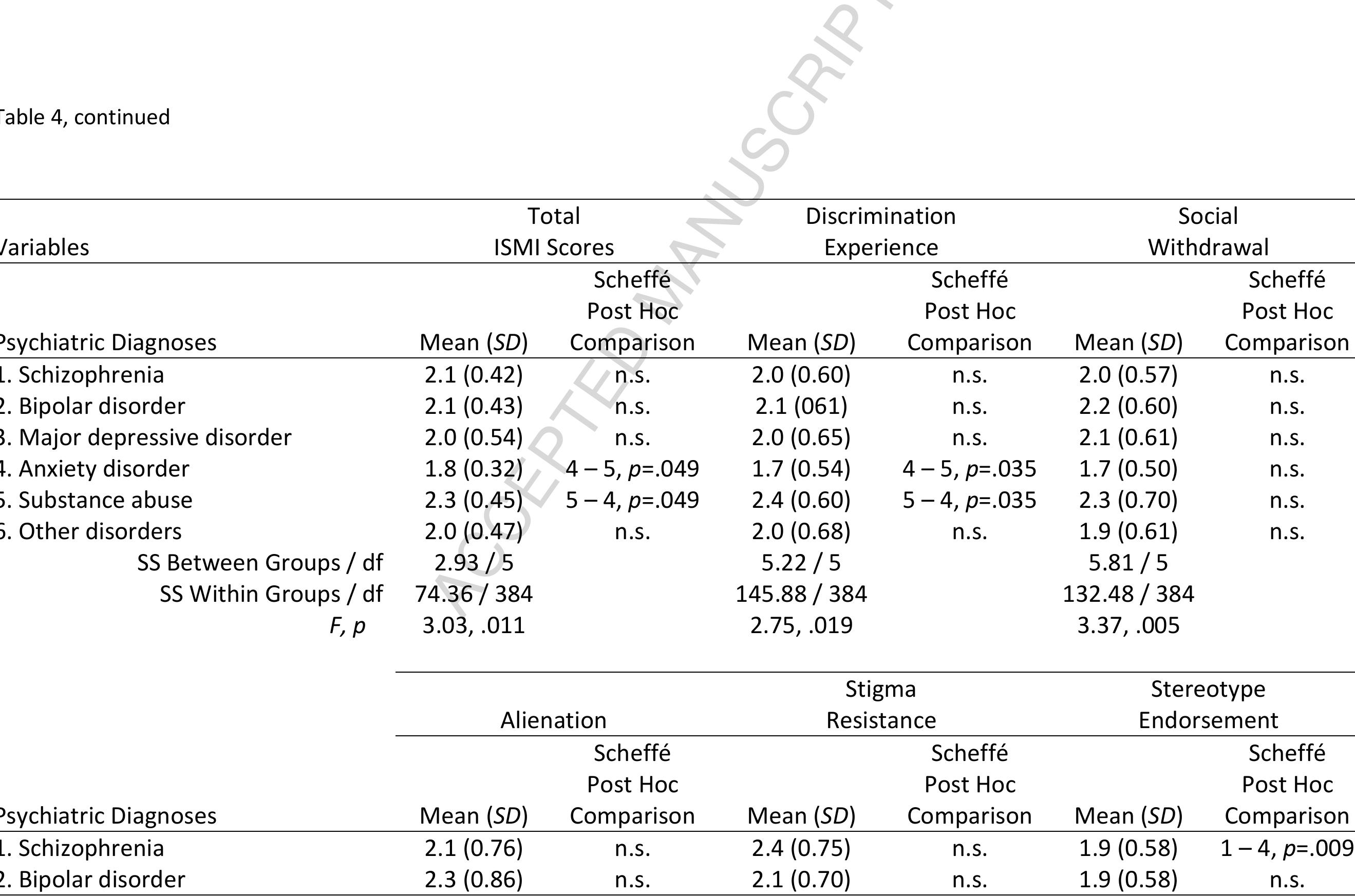 Table 5 - Internalized Stigma of Mental Illness Scale - Thai