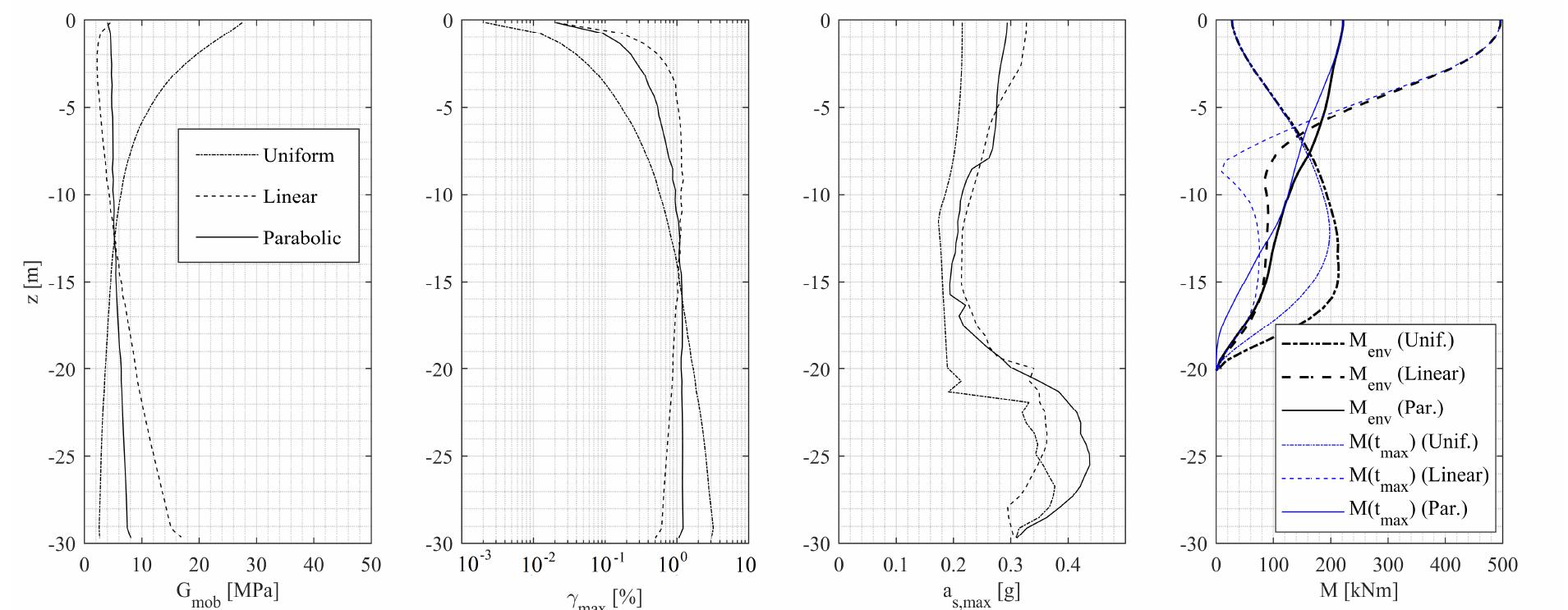Mobilized shear modulus (g5), maximum shear strain (ymax),