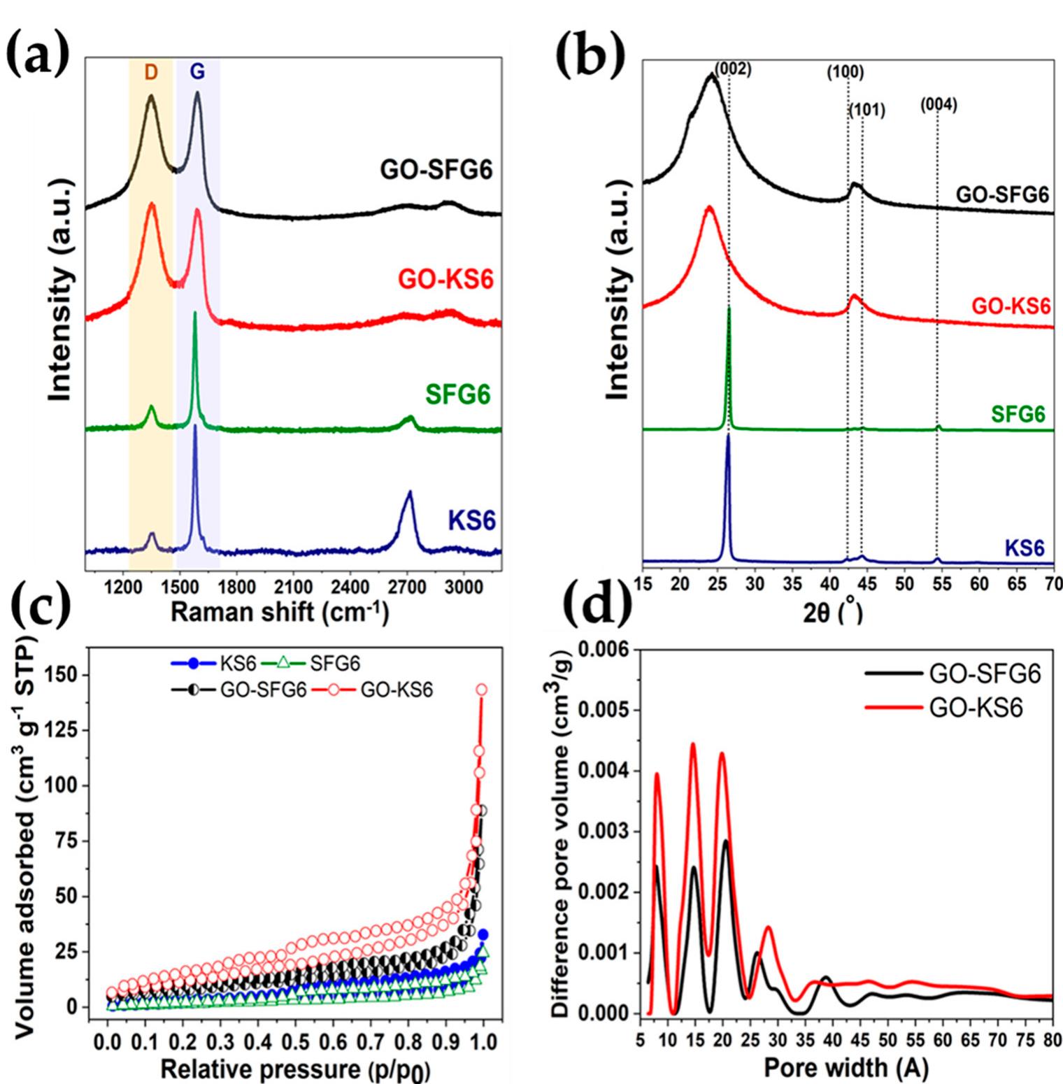 (a) the raman spectra, (b) the x-ray diffraction patterns,
