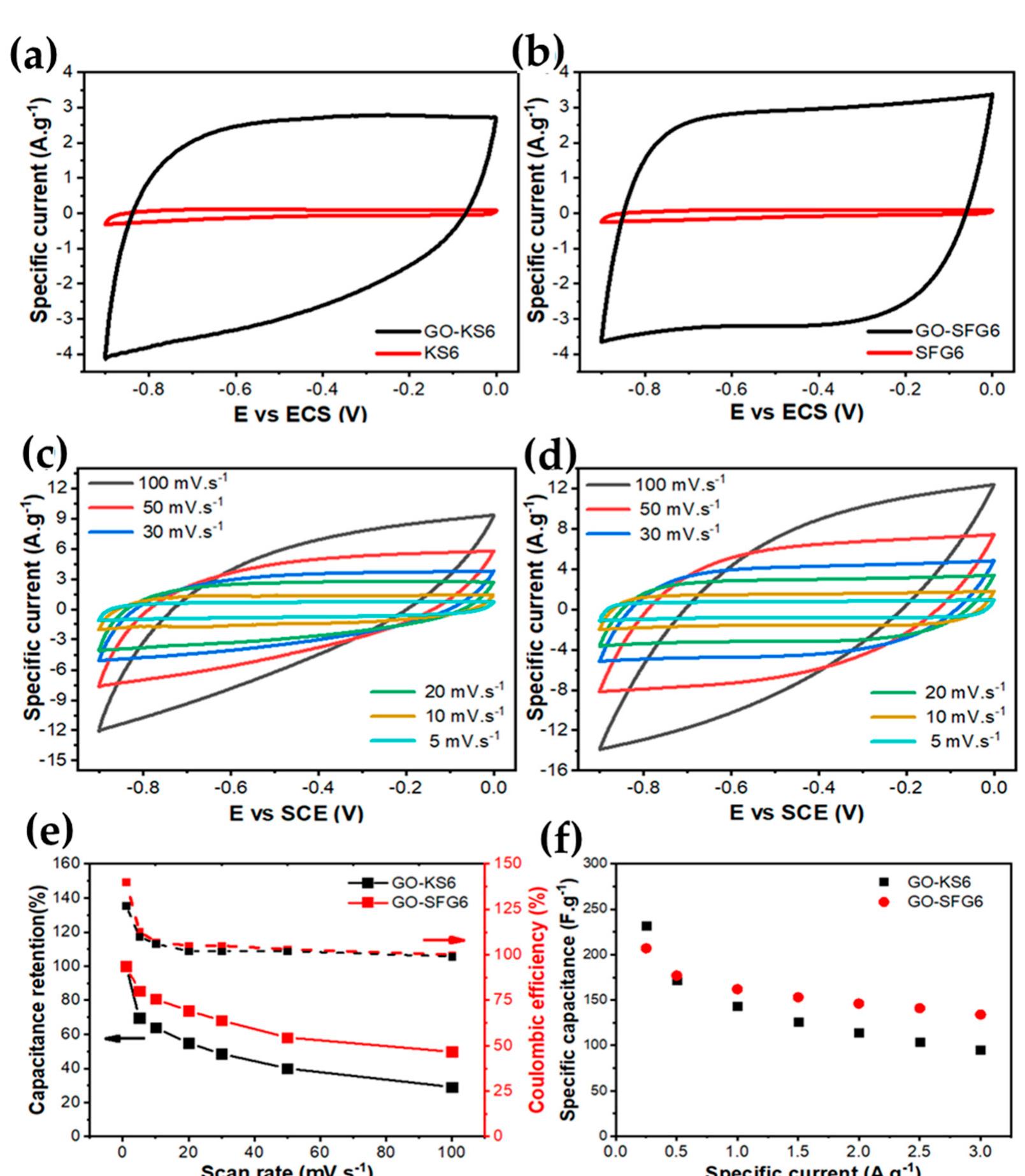 (a) the cv comparison between ks6 graphite and go-ks6, (b)