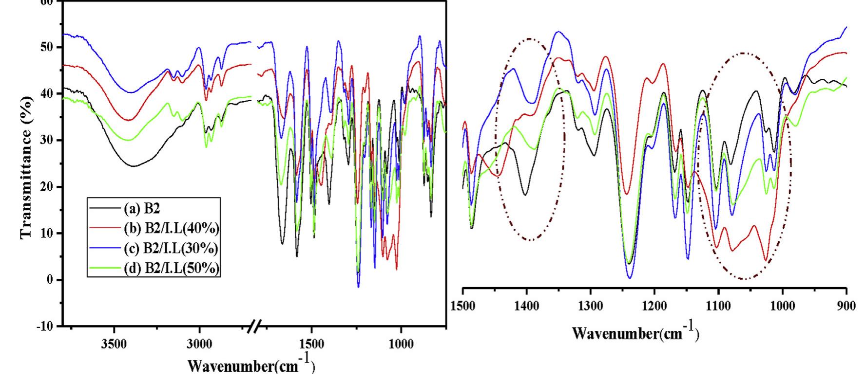 ft-ir spectra of b2 pristine and hybrid multiblock